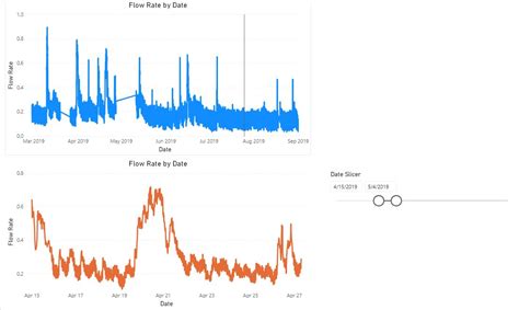 Solved Multiple Time Series On Single Line Plot Microsoft Fabric