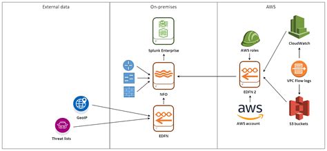 Deployment Scenarios Netflow Logic