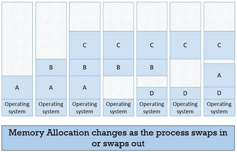 What Is Swapping In Operating System OS Binary Terms