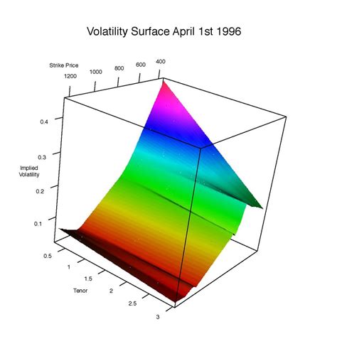 Implied Volatility Surface April Download Scientific Diagram