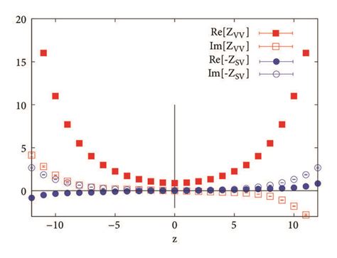 The Renormalization Function And Mixing Between Vector And Scalar Download Scientific Diagram