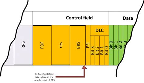 Can Fd Protocol Tutorial Kvaser Advanced Can Solutions