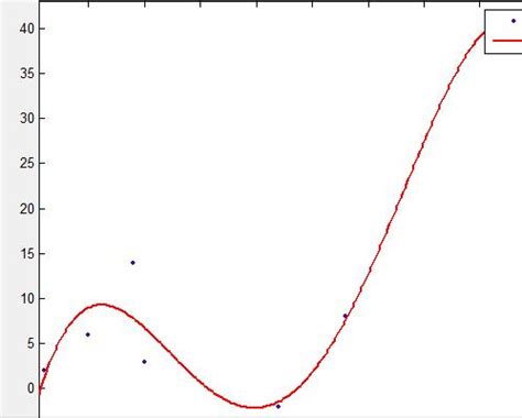 如何用Matlab进行指定函数的曲线拟合 新知