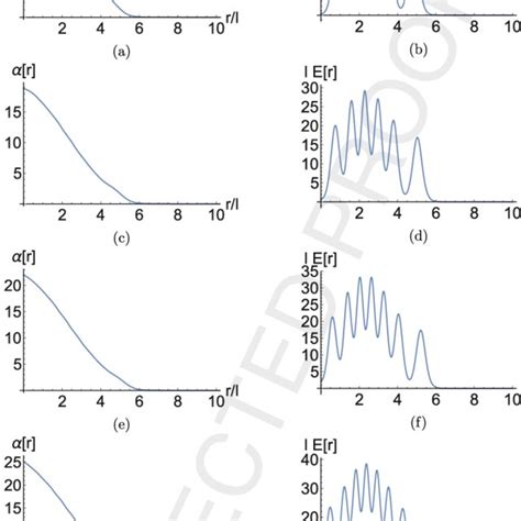 Solution Profiles Alongside Their Respective Energy Profiles At In