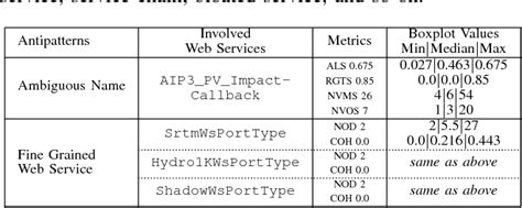 Figure 3 From Specification And Detection Of Soa Antipatterns Semantic Scholar