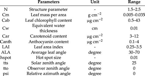 Input Parameters And Ranges Of Prosail Used For Generating The Lut
