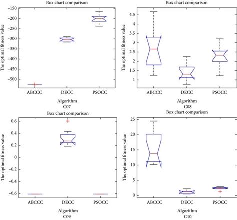 Box Plot Comparison Results Of The Three Algorithms 10 D