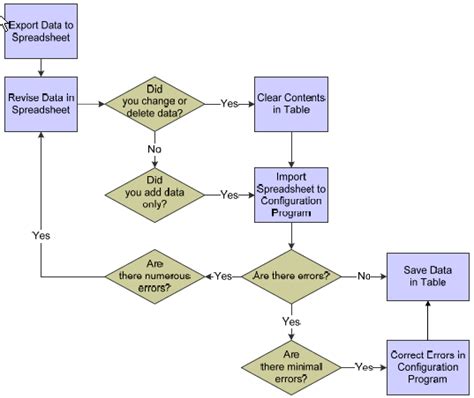 Overview Of The Export And Import Process For Business Data