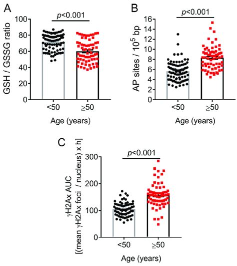 Oxidative Stress Abasic Sites And Dsbs Repair Capacity In Pbmcs Bar