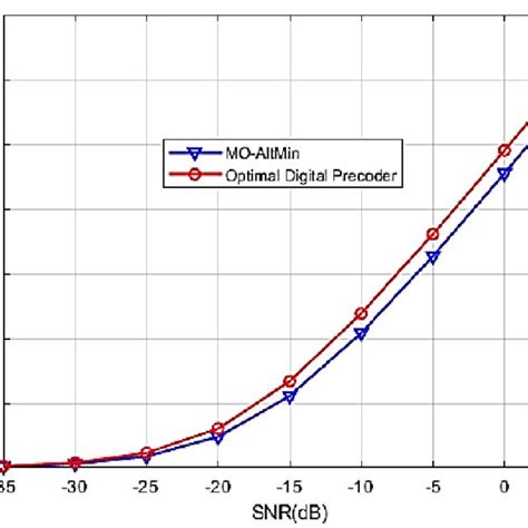 Spectral Efficiency Bits S Hz Vs Snr Db For Mo Altmin Algorithm Using