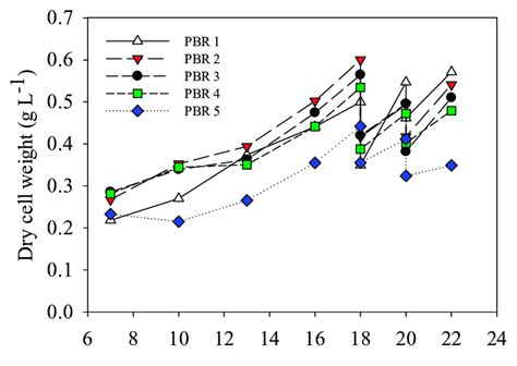 Microalgae Growth Curve In Each Incubator Re Cultivation Process Download Scientific Diagram