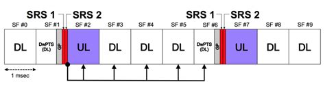 Lte Tdd Frame Structure Tdd Config 2 And Spc Config 7 Download Scientific Diagram