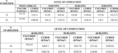 Influence Of Levels Of Compaction On The Unconfined Compressive Download Scientific Diagram