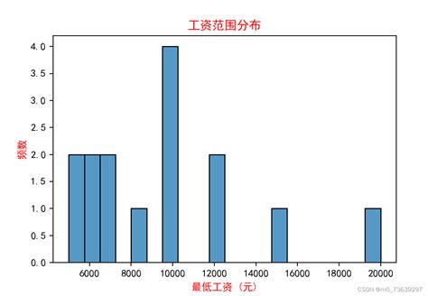 使用selenium爬取拉钩招聘2024全国相关人工智能职业信息前两页数据并进行可视化分析selenium拉勾网模拟登陆2024 Csdn博客