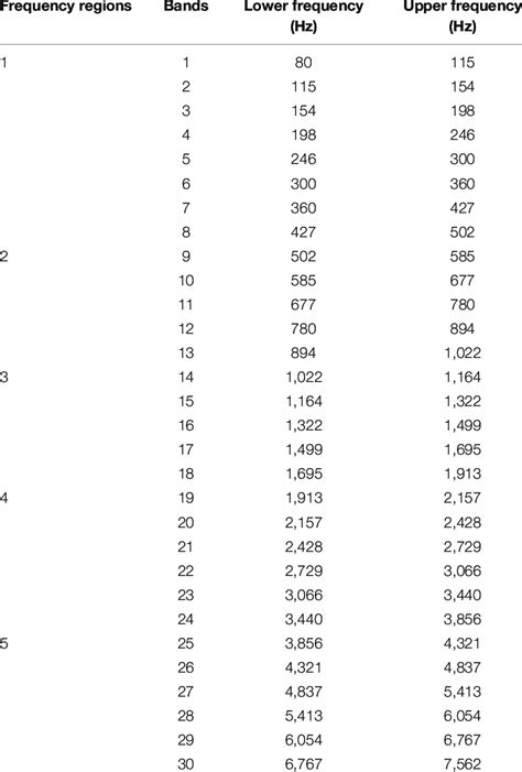 Cut Off Frequency For Extracting Temporal Envelope Information In Download Scientific Diagram