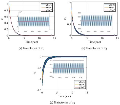 Mathematics Free Full Text A Sliding Mode Control Algorithm With Elementary Compensation For