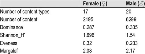 Values Of Diversity Index Belonging To Stomach Content By Sex Download Scientific Diagram