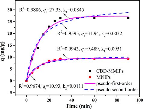 Pseudo First Order Plot And Pseudo Second Order Plot Of Adsorption