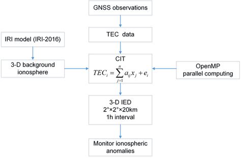 The Processing Procedures Of Ionospheric Electron Density Ied