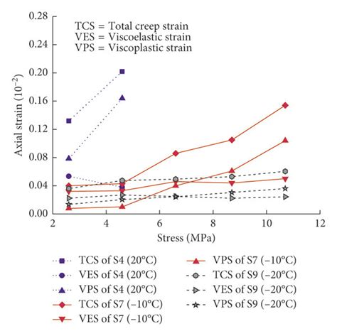 Total Creep Viscoelastic Strain And Viscoplastic Strain Versus Stress Download Scientific