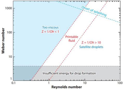 A Parameter Space For Successful Dod Printing Defined By Axes Of Download Scientific Diagram