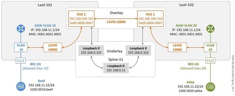 Vlan To Vxlan Mapping Is One To One We Are Still Limited To 4096 Cisco Community