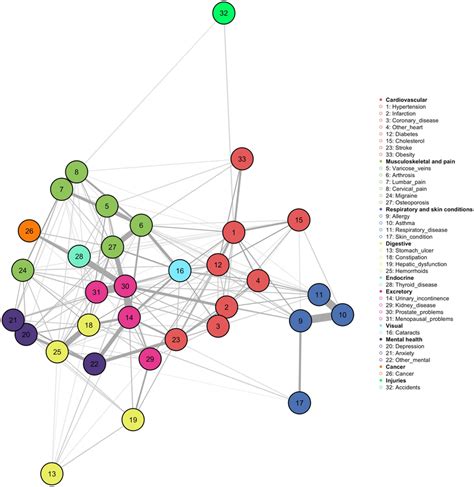 Mixed Graphical Model Using The Full Dataset K 2 Download Scientific Diagram