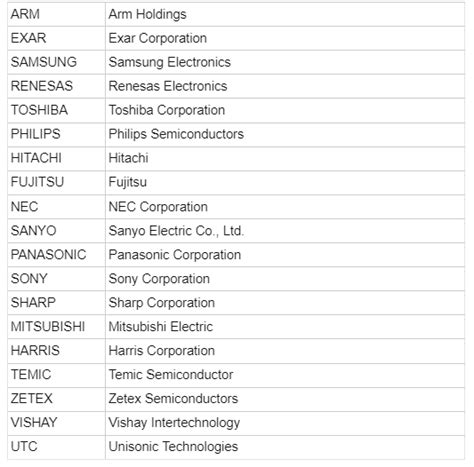Integrated Circuit Codes And Ic Code List Censtry