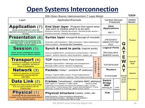 Datacom Module 2 Data Communication Architecture Protocols And Standards Pptx