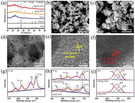 a xrd patterns of cofe2o4‐n s‐c fe2o3‐n s‐c and n s‐c b c sem download scientific diagram