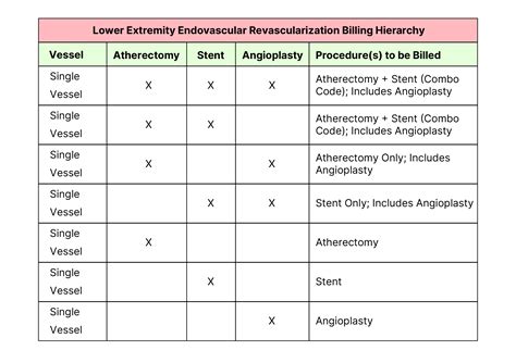 Coverself A Comprehensive Guide To Coding Lower Extremity Endovascular Revascularization