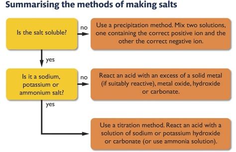Preparation Of Salts And Solubility Of Salts Igcse And Ial Chemistry