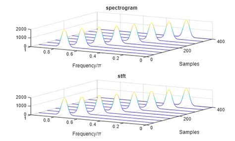 Spectrogram Computation With Signal Processing Toolbox