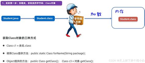 Java高级 02反射 认识反射、获取类java获得类的组成 Csdn博客