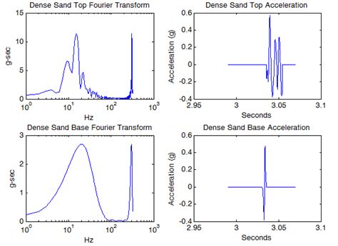 Acceleration Time History And Discrete Fourier Transform Of Download Scientific Diagram