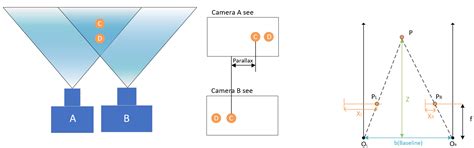 Comprehensive Guide To Depth Sensing 3d Cameras