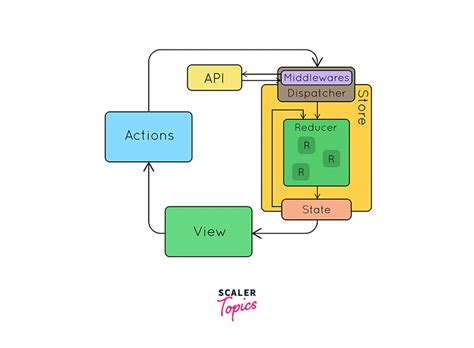 Global Store And Imp Concepts Of Redux Scaler Topics