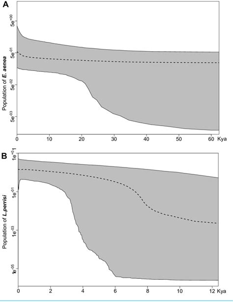 Extended Bayesian Skyline Plot Based On Mtdna Sequences Of A Elmis