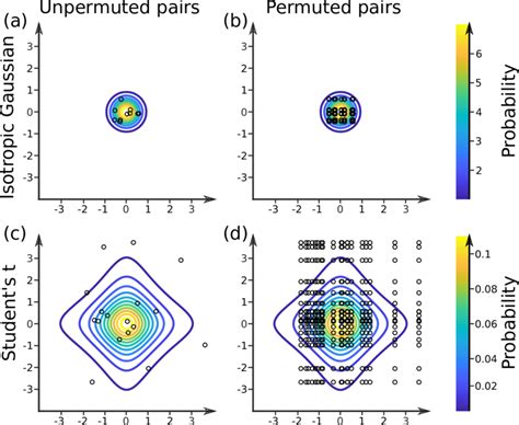 ensembles of unpermuted a c and permuted b d pairs for a peaked