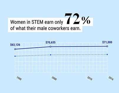 Data Visualization Women In STEM Behance