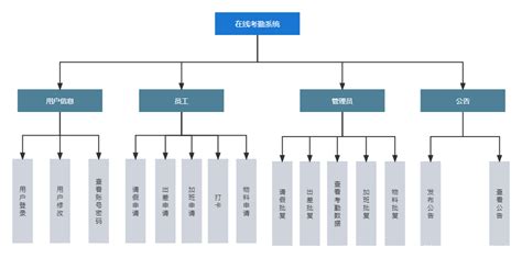在线考勤系统的设计与实现前端项目开发如何实现连公司网络才允许考勤打卡 Csdn博客