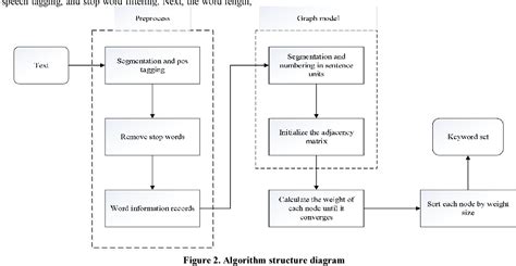 Figure 1 From The Research Of Chinese Word Segmentation Disambiguation Dased On Context