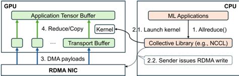 논문 리뷰 An Extensible Software Transport Layer For Gpu Networking