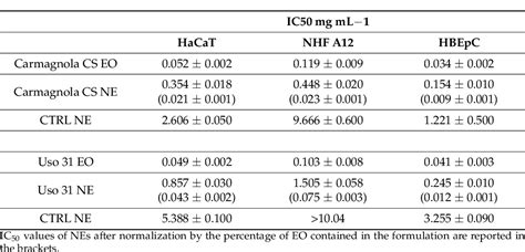 Table 2 From Encapsulation Of Hemp Cannabis Sativa L Essential Oils Into Nanoemulsions For