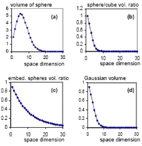 2 Four Phenomena In High Dimensional Spaces Download Scientific Diagram