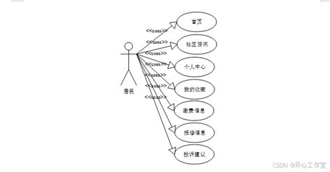 Ssm社区物业信息管理系统小程序文档源码kaic Csdn博客