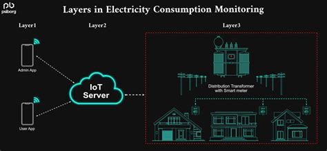 IoT Based Electricity Consumption Monitoring