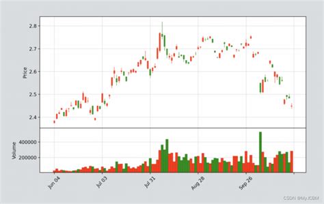 Python量化交易 Mplfinance库 画k线图 Csdn博客