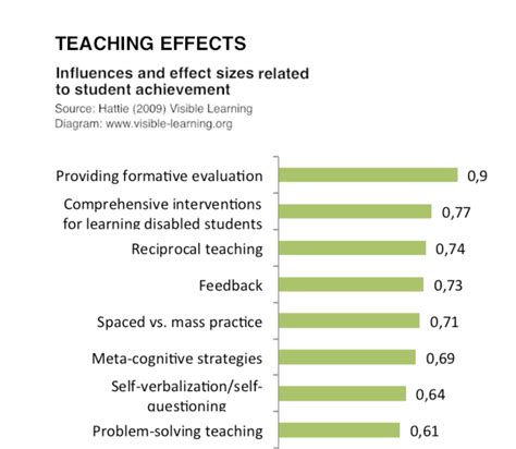 Hatties Visible Learning Chart Official Store Ids Deutschland De