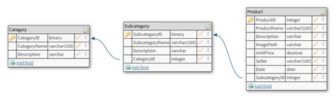 C How To Add Sub Categories In Using Entity Framework Code
